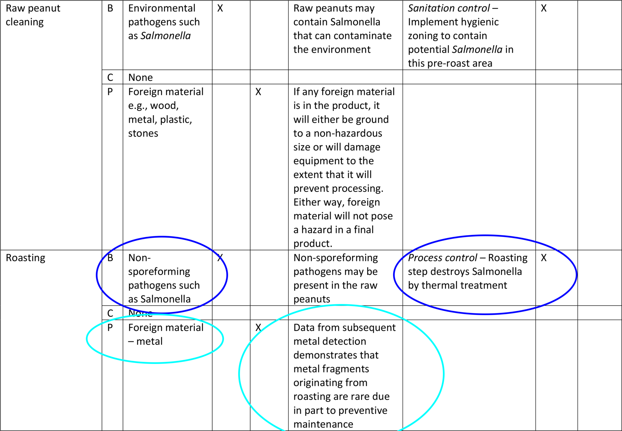 Peanut Butter Hazard Analysis Example – Groundnut Academy