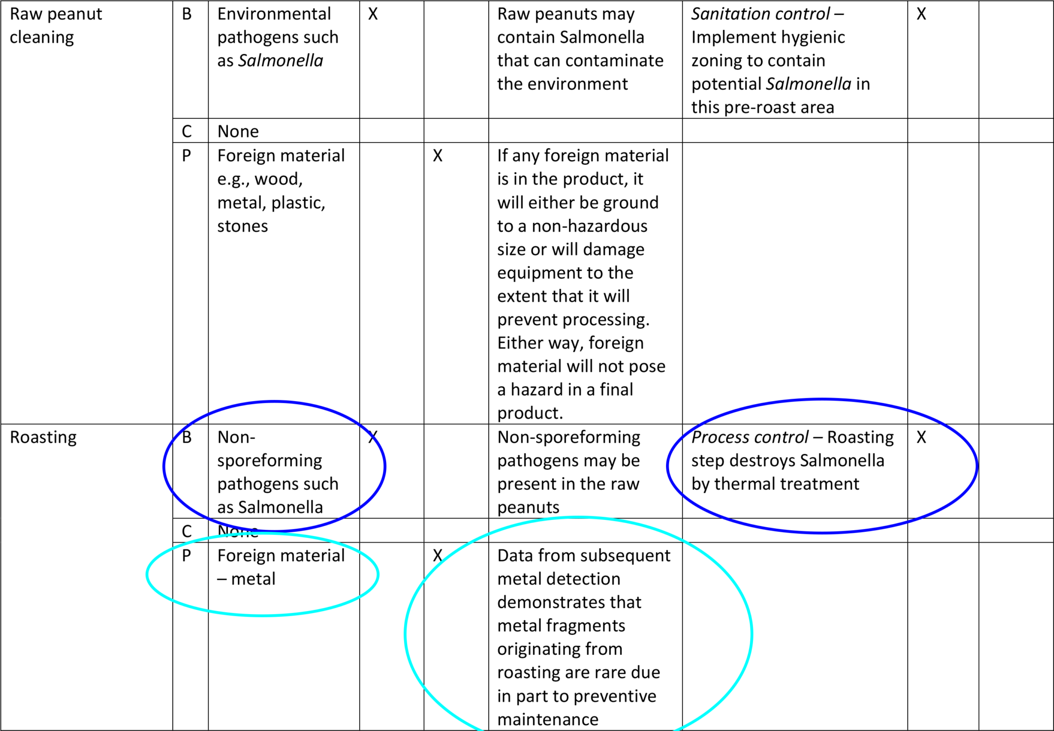 Peanut Butter Hazard Analysis Example – Groundnut Academy