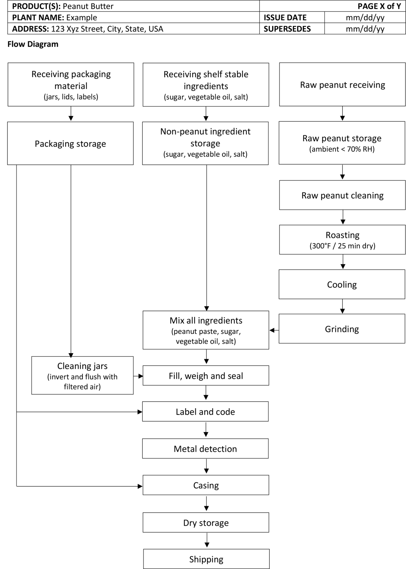 Developing A Process Flow Chart And Identifying Personnel Groundnut