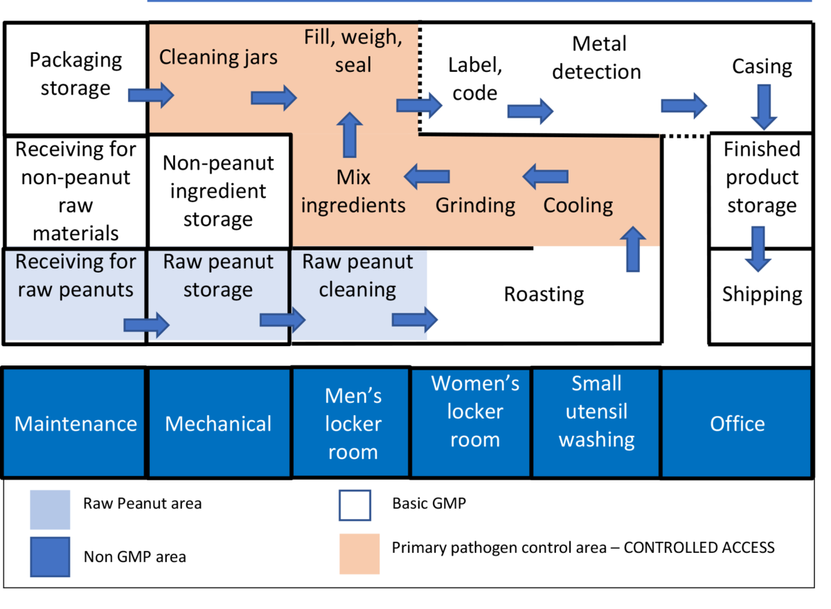 Hazards Requiring Sanitation Control – Groundnut Academy