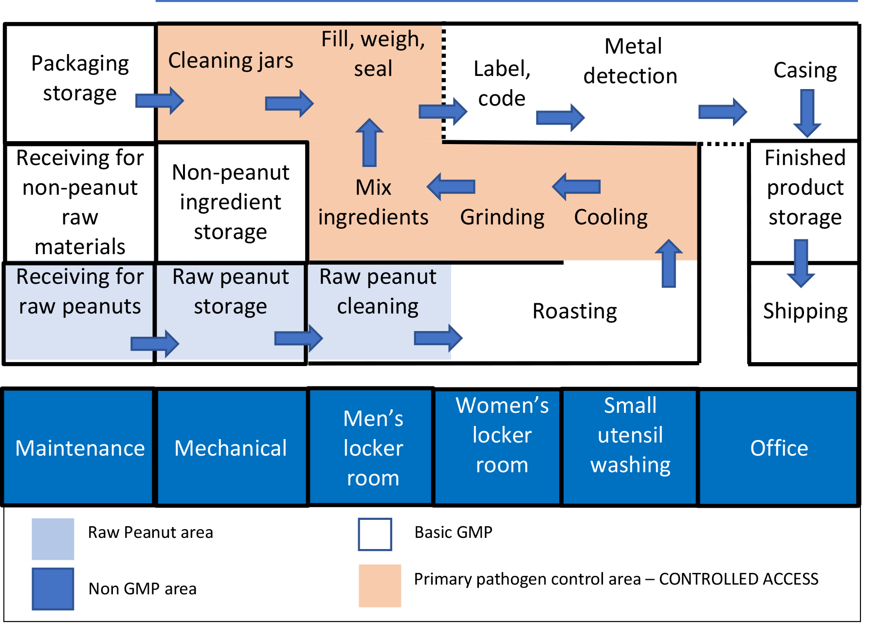 Hazards Requiring Sanitation Control – Groundnut Academy