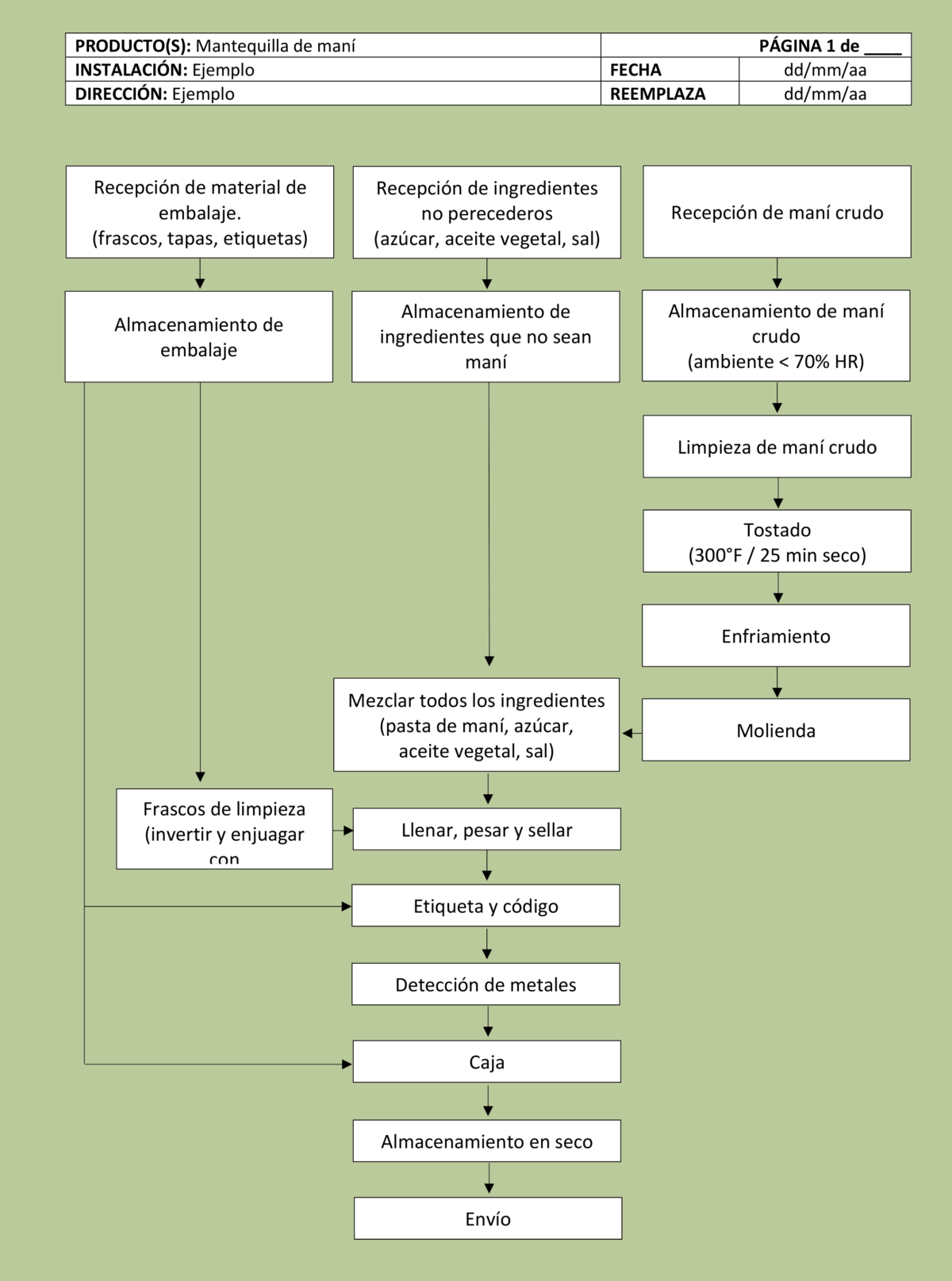 Elaboración de un diagrama de flujo del proceso e identificación del ...